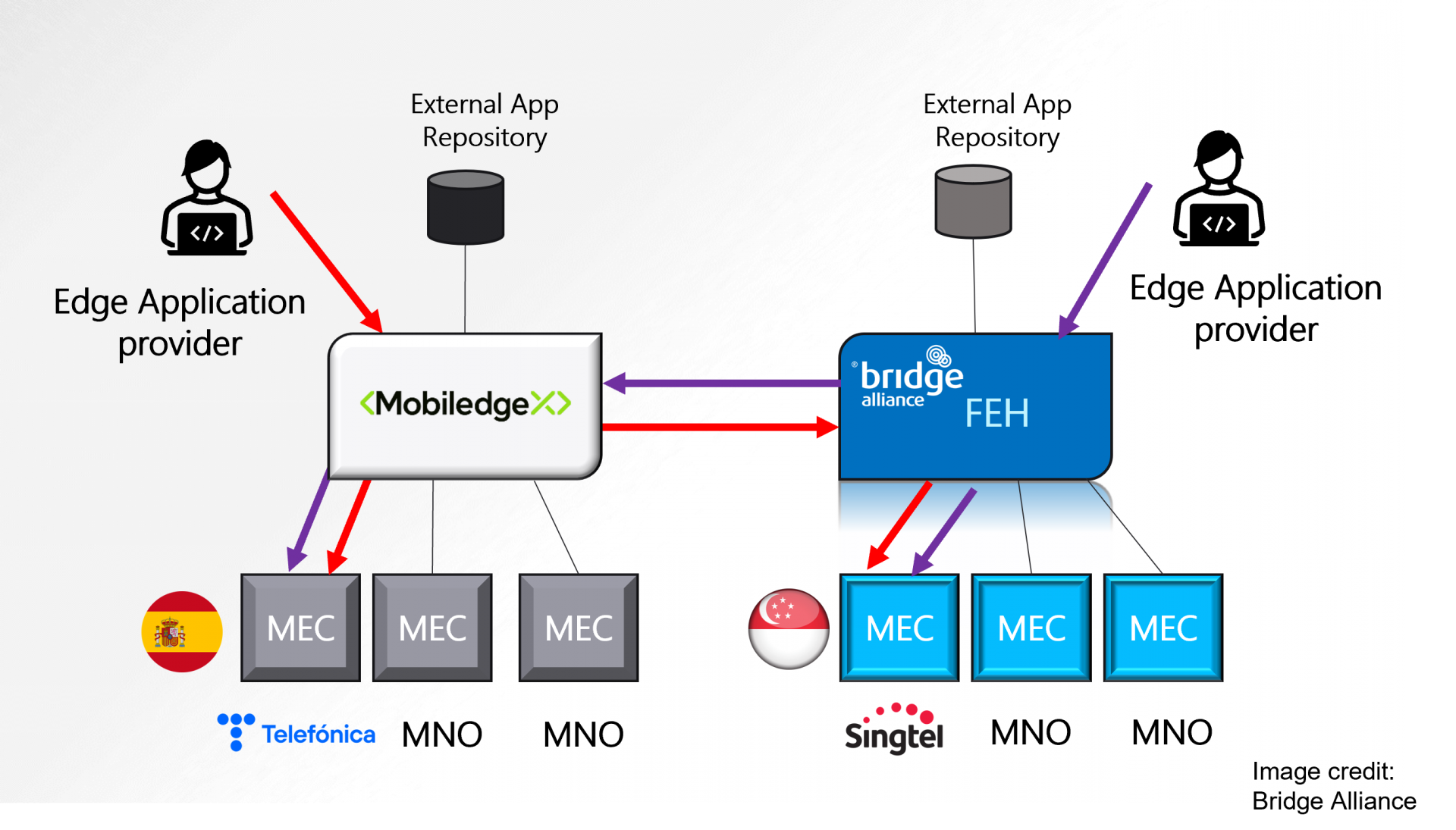 Bridge Alliance, MobiledgeX, Singtel and Telefonica achieve world-first interconnection of ...